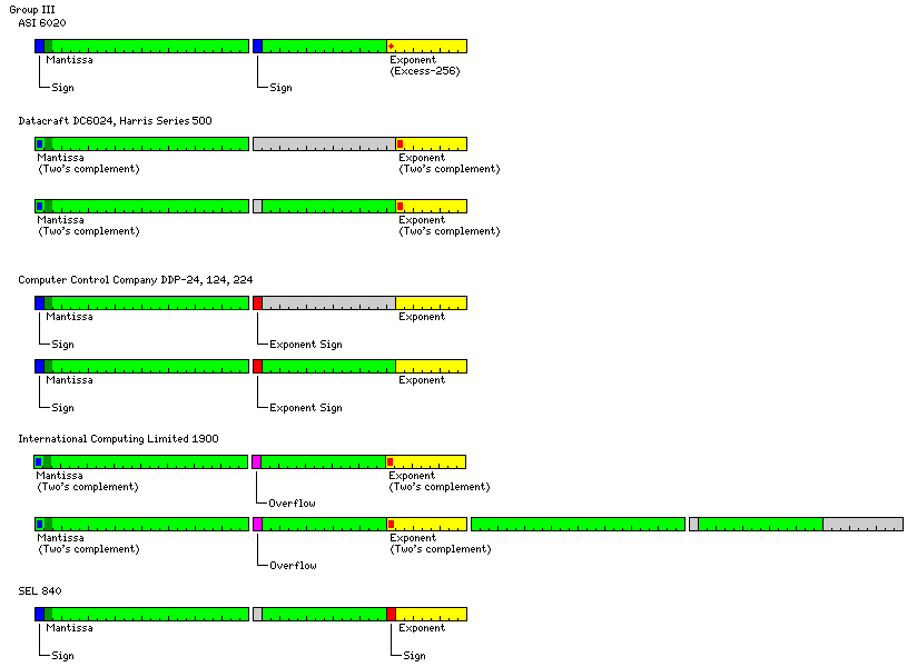 IEEE Floating Point Format